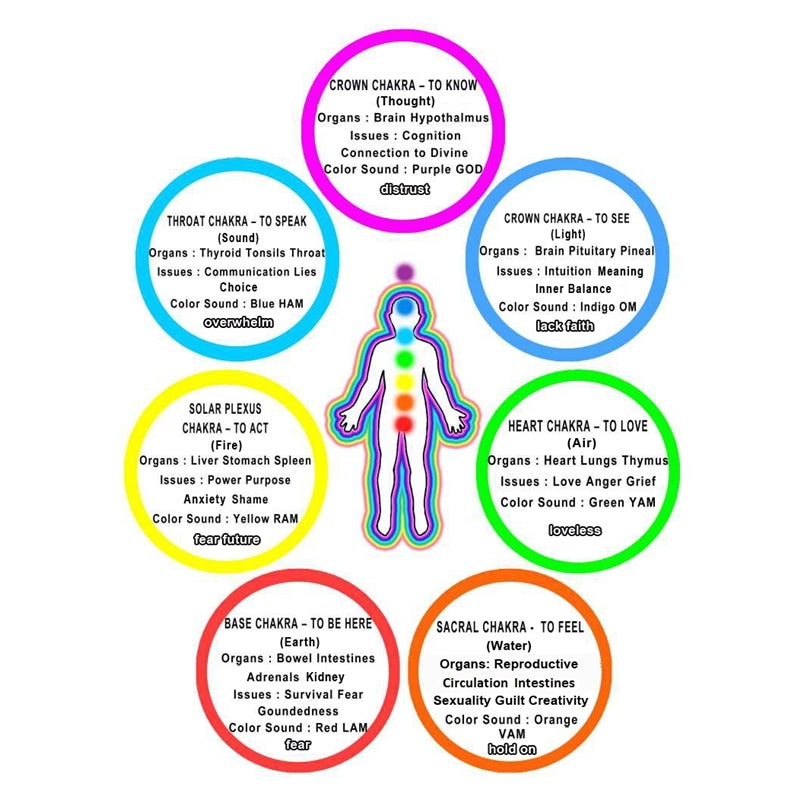 Introduction to Chakras – Radiance Gifts